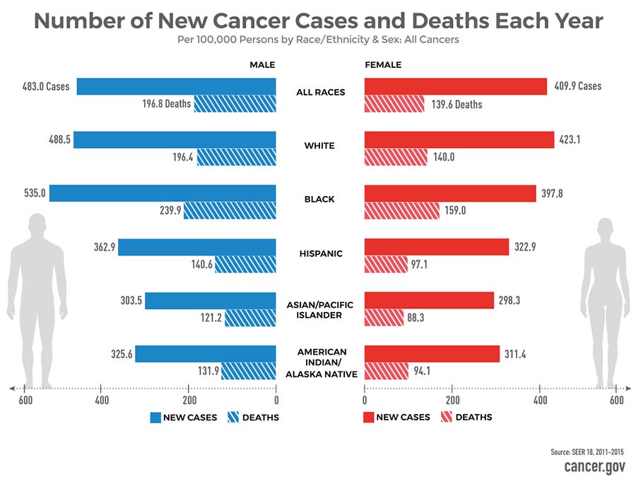 Cancer Disparities - National Cancer Institute