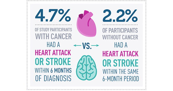 Heart Attack, Stroke Risk Elevated Following Cancer Diagnosis ...