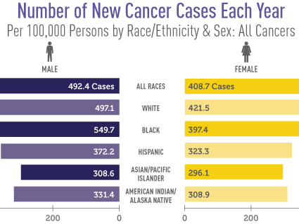 Cancer Control in American Indian and Alaska Native Populations ...