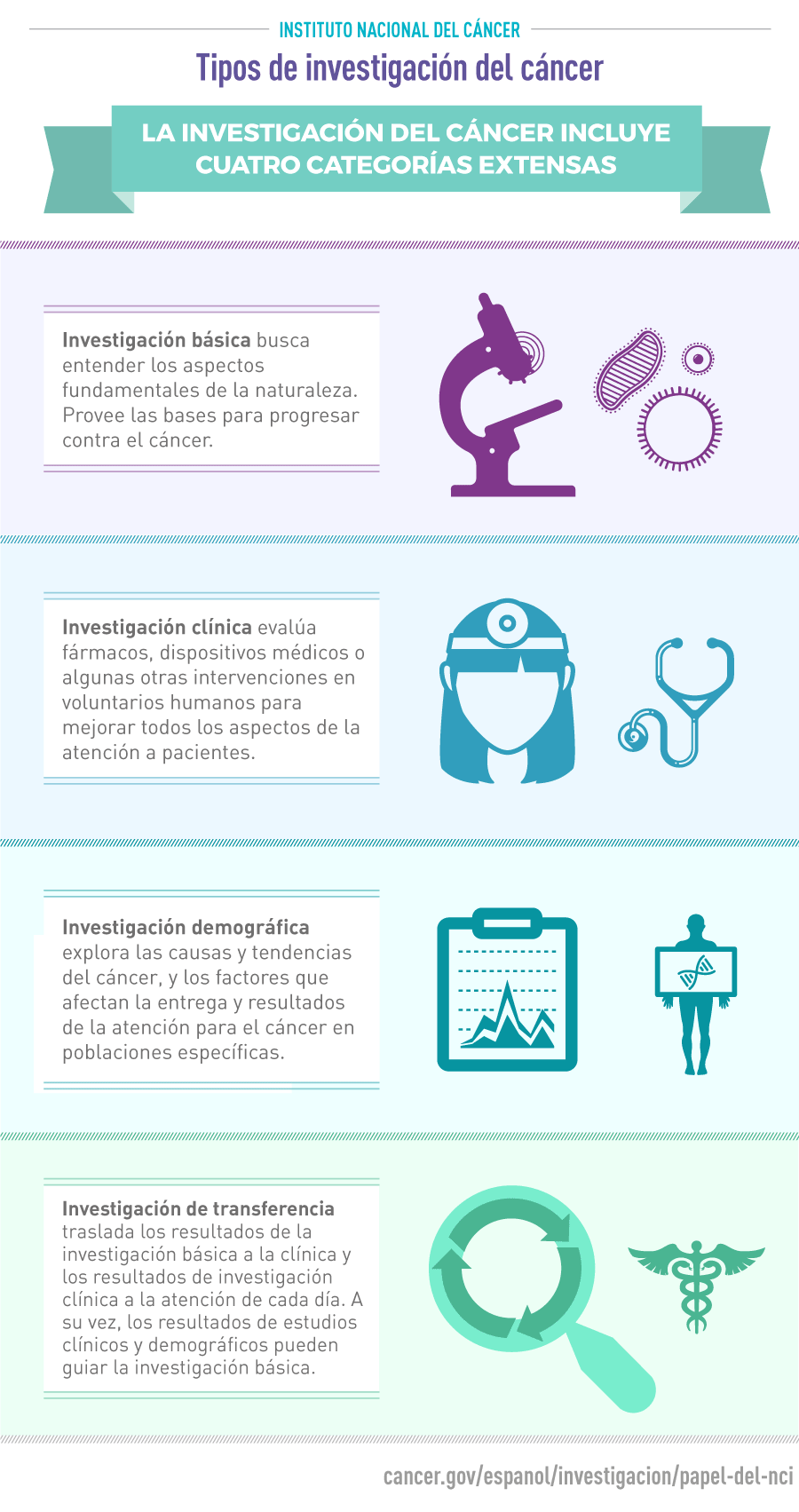 El papel del NCI en la investigación del cáncer - National Cancer Institute