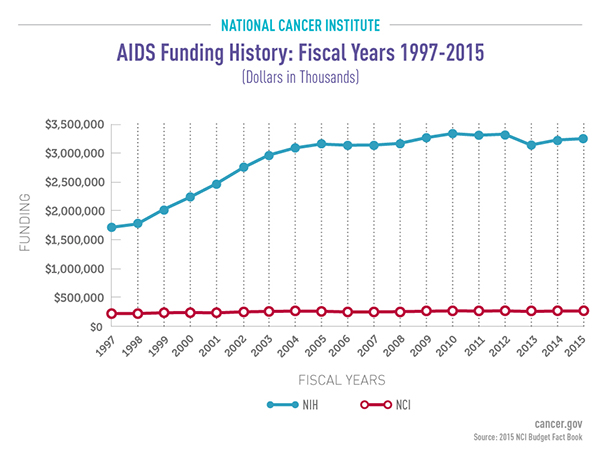 AIDS Funding History - National Cancer Institute