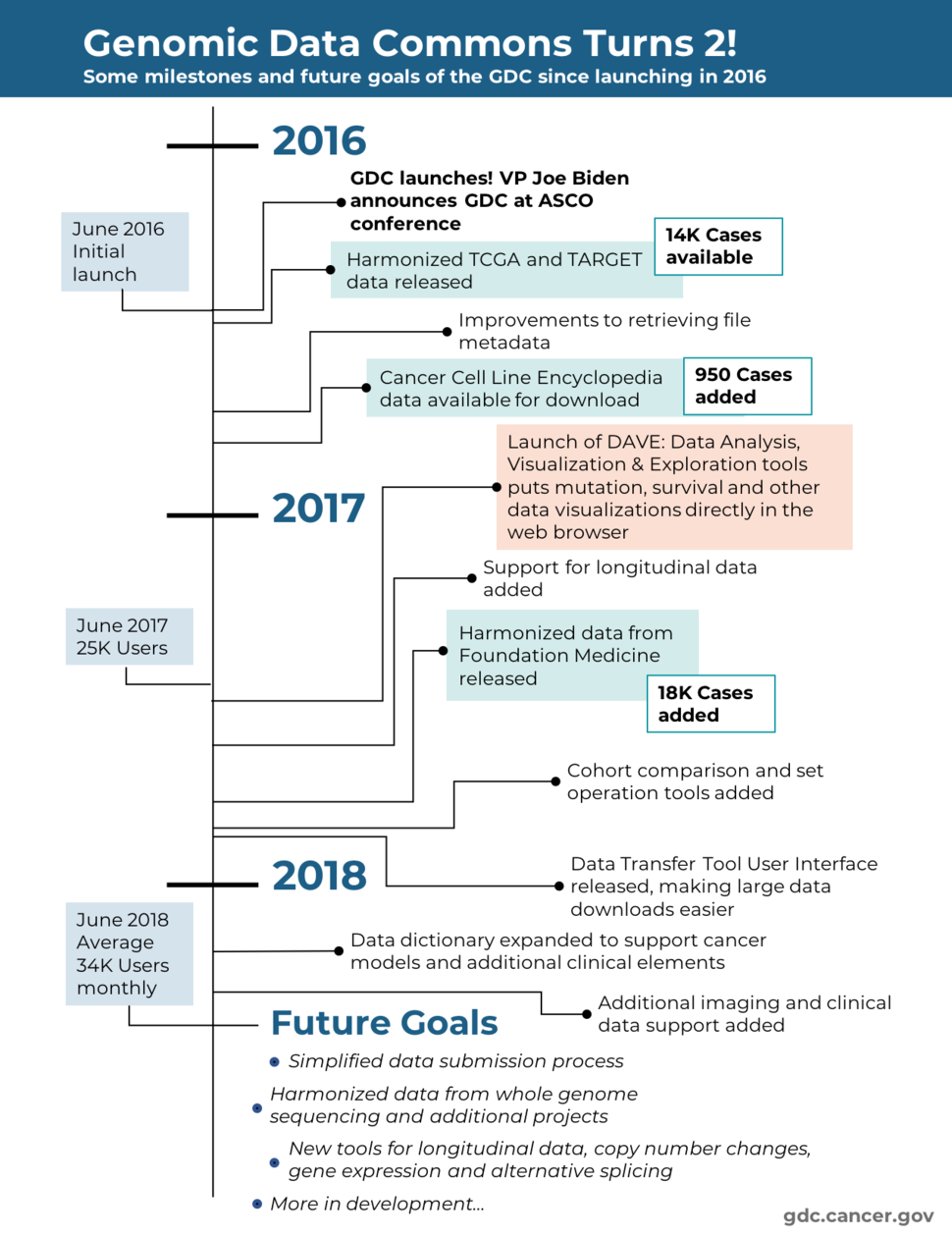The Genomic Data Commons Turns 2 - NCI