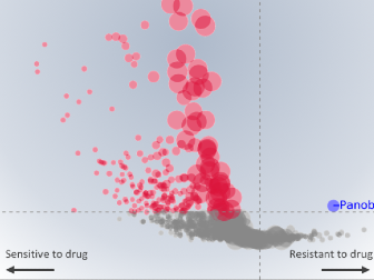 Beat AML Functional Genomic Study - NCI