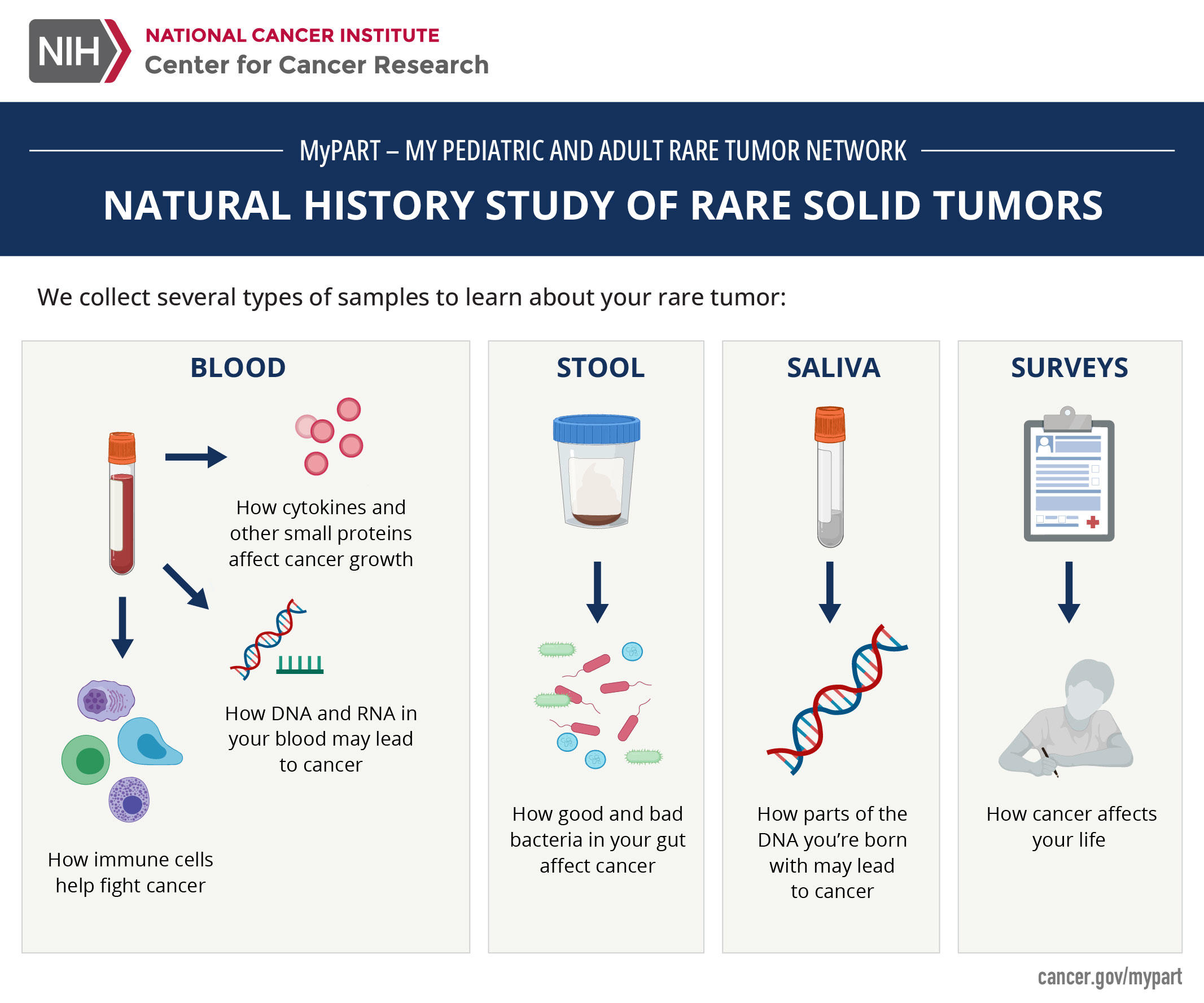Types of Samples - NCI