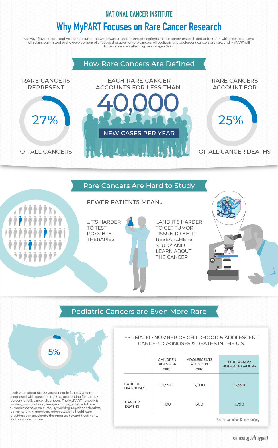 About Rare Cancers - NCI