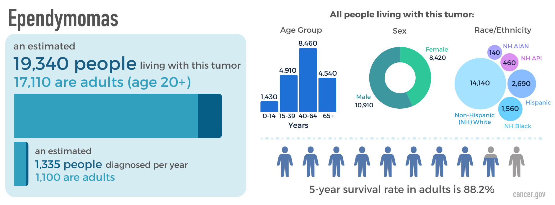 Ependymoma: Diagnosis and Treatment - NCI