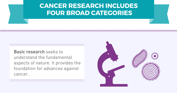 Types of Cancer Research - NCI