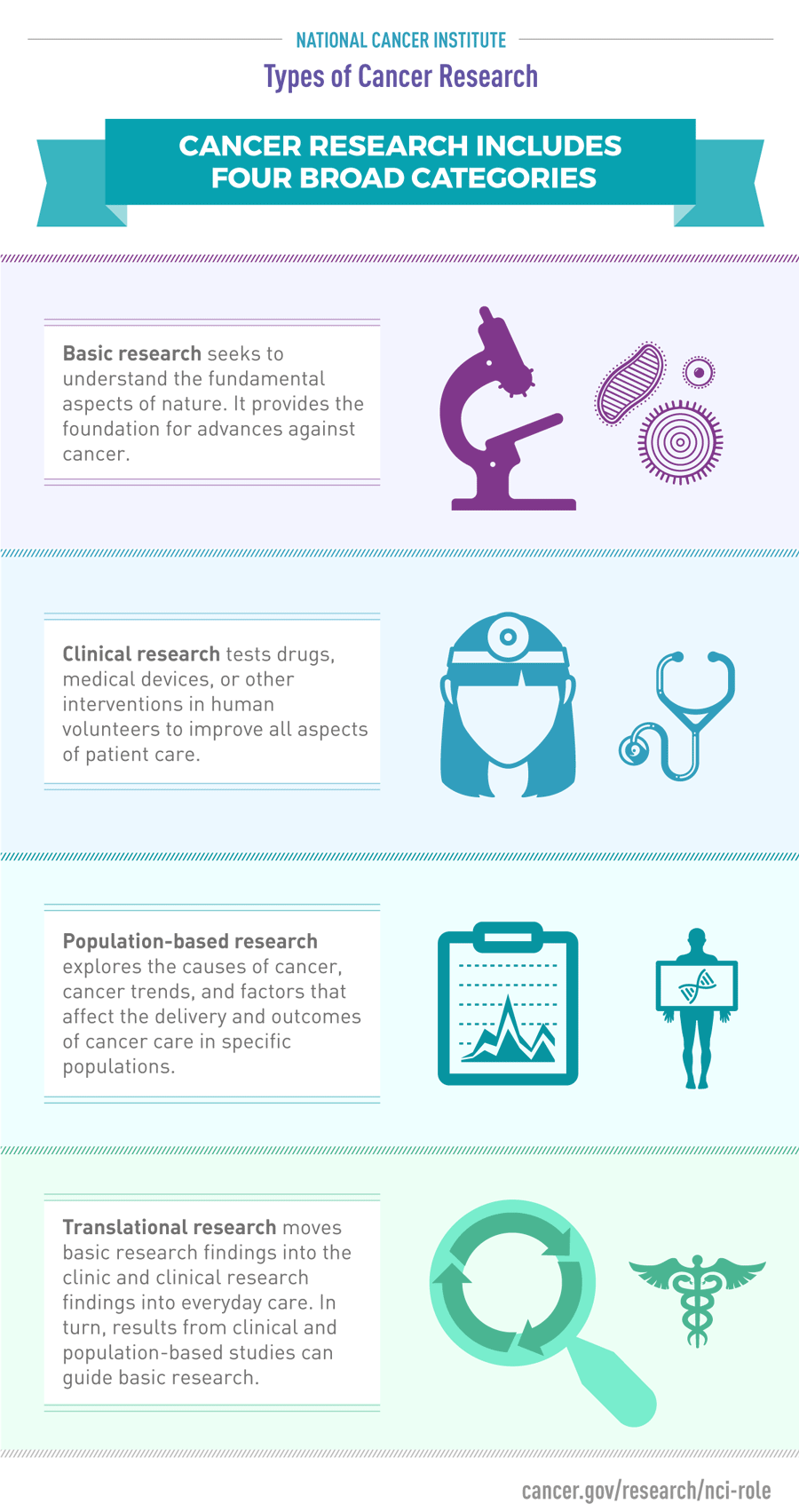 NCI’s Role in Cancer Research - National Cancer Institute
