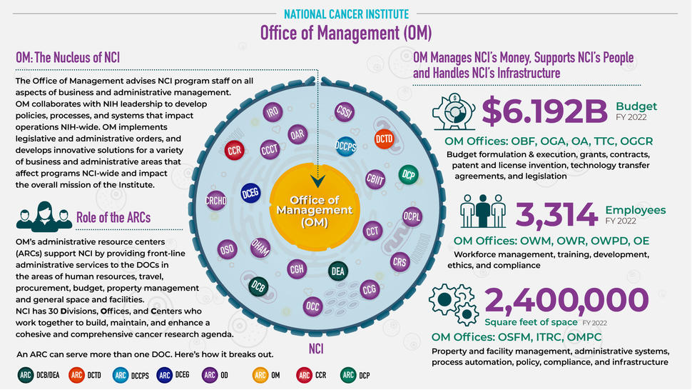 Office of Management - NCI