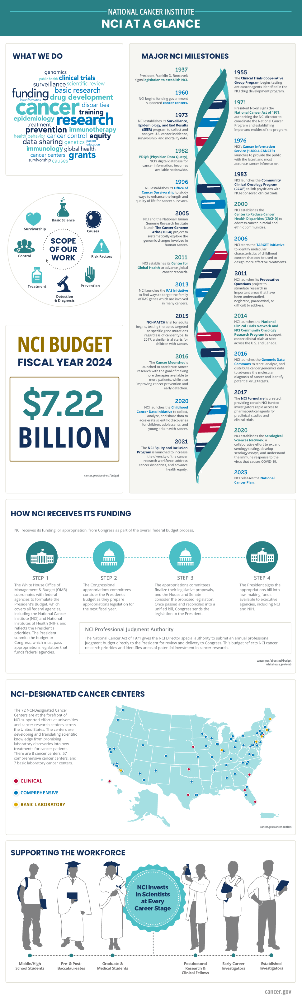 About NCI - Overview and Mission - NCI