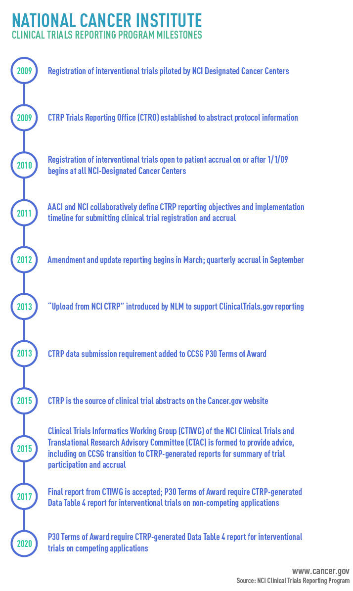 CCCT - CTRP - Clinical Trials Reporting Program - NCI