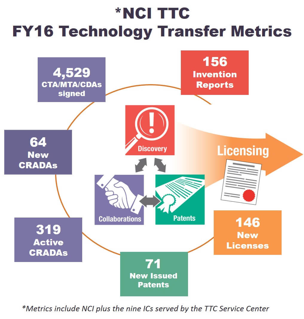 Technology Transfer: From the Lab to Patients - NCI