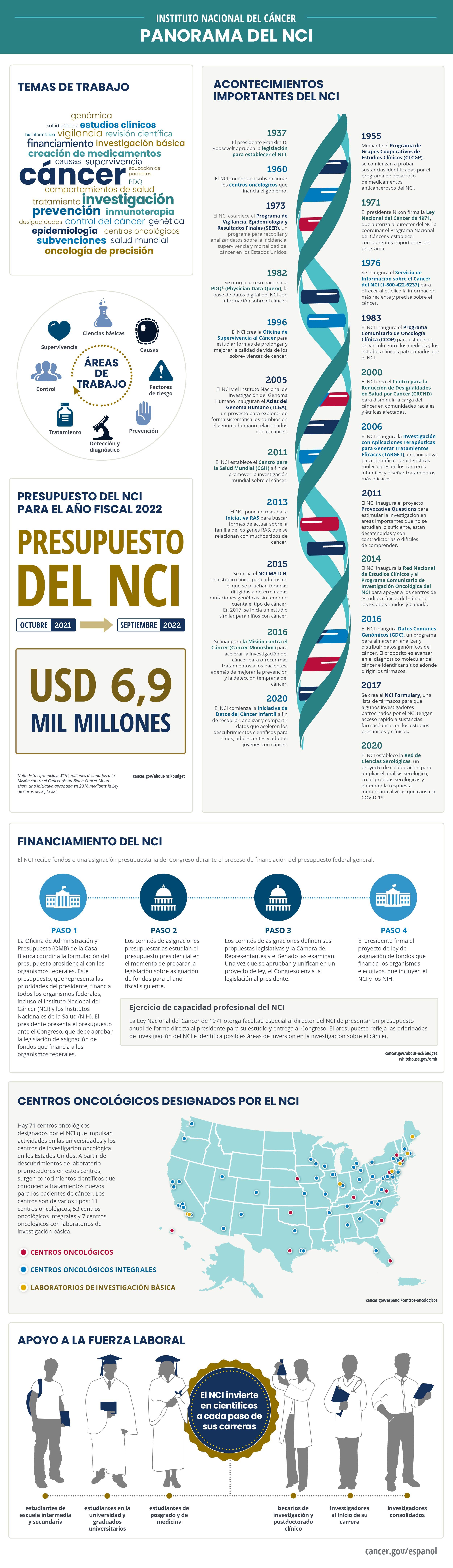 Aspectos generales y misión del NCI - NCI