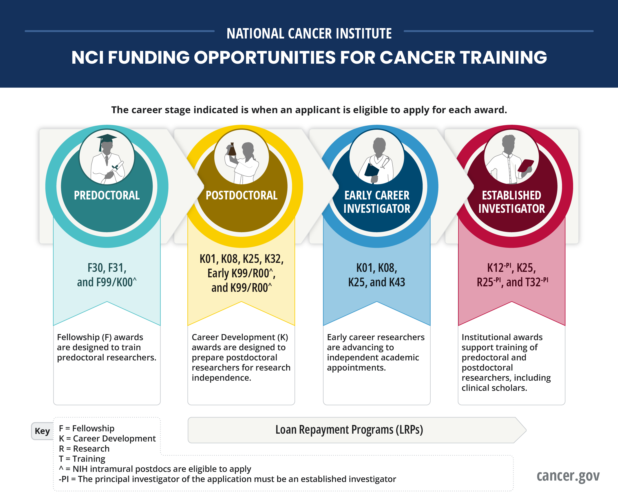 Funding Opportunities for Cancer Training - NCI