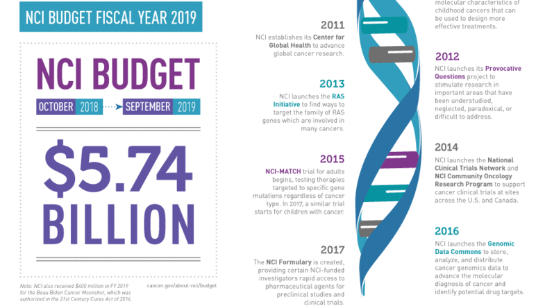 About NCI - National Cancer Institute