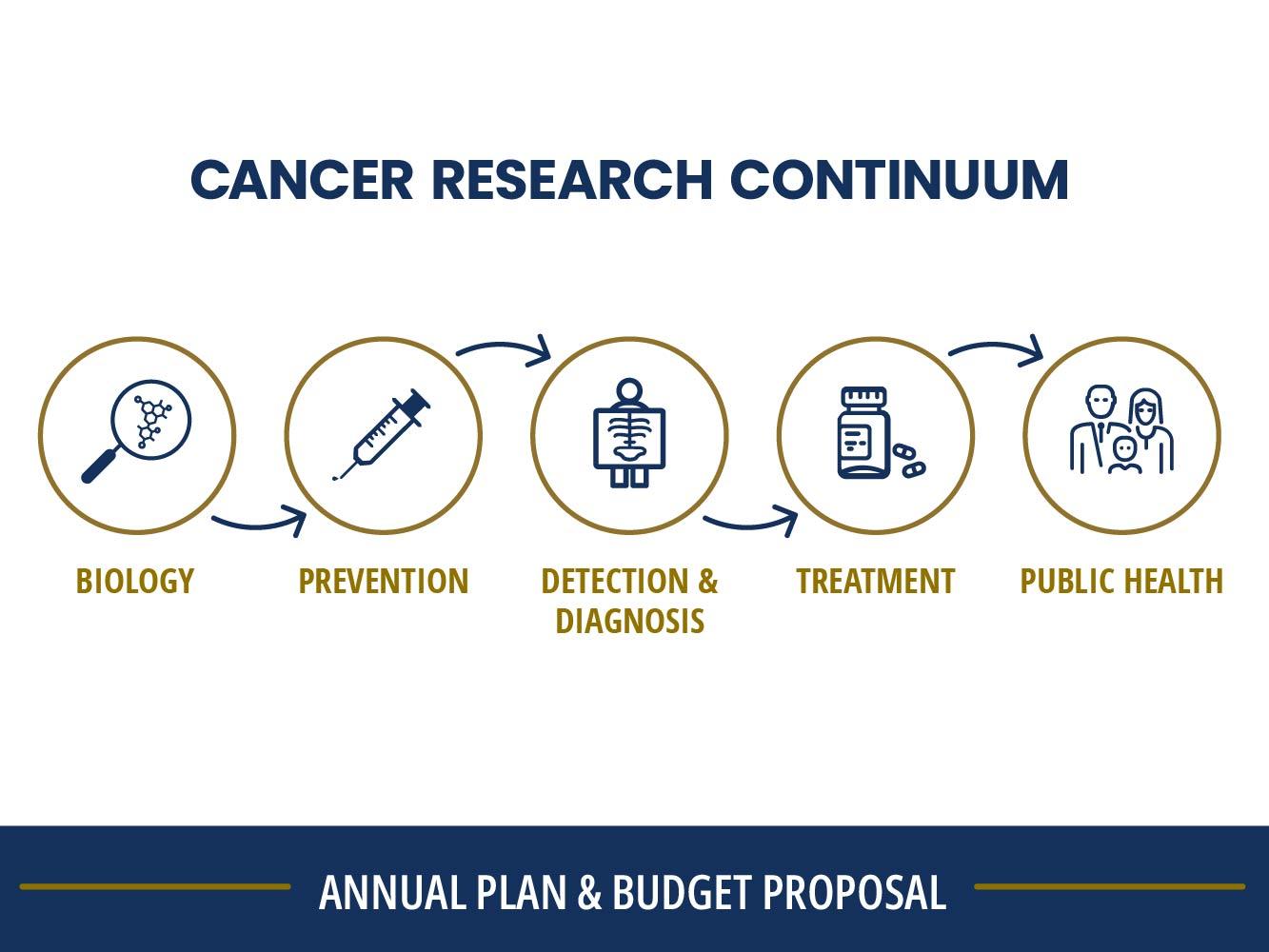 A Bold Request for Cancer Research - NCI