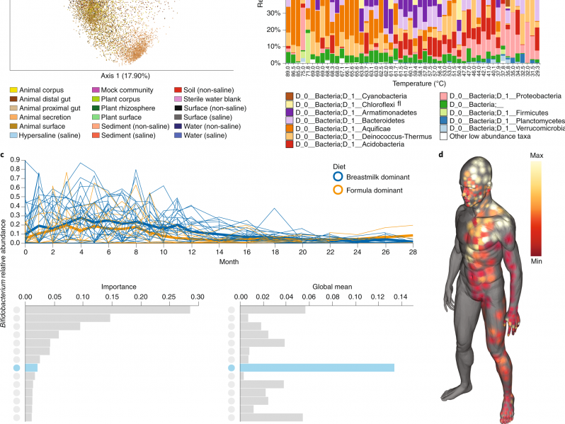Wrangling Data for Microbiome Research—Focus on QIIME 2 - NCI