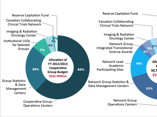 Comparison of Cooperative Group Program Funding and NCTN Program ...