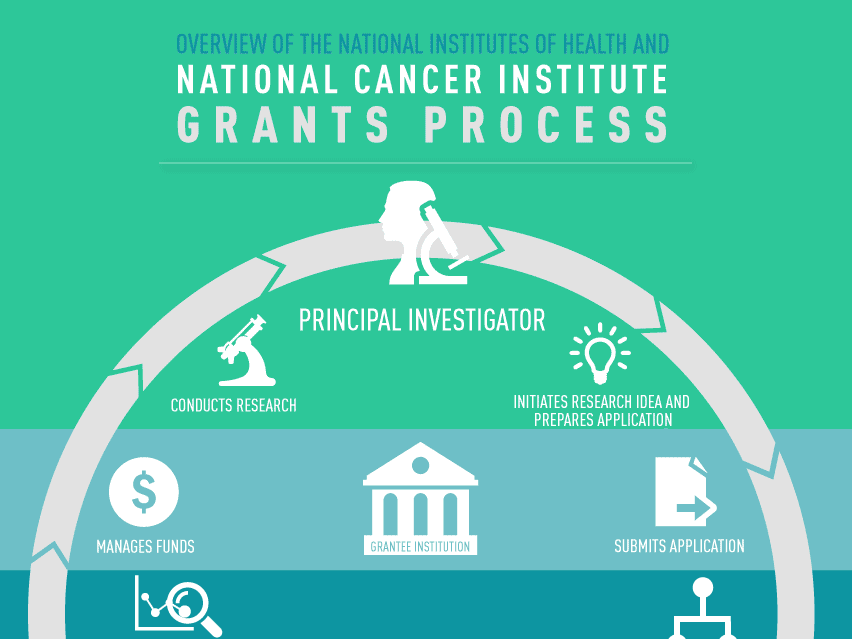 Grants Process Overview - NCI